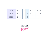 Kth Smallest Element Scaler Topics