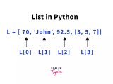 List Methods In Python Scaler Topics