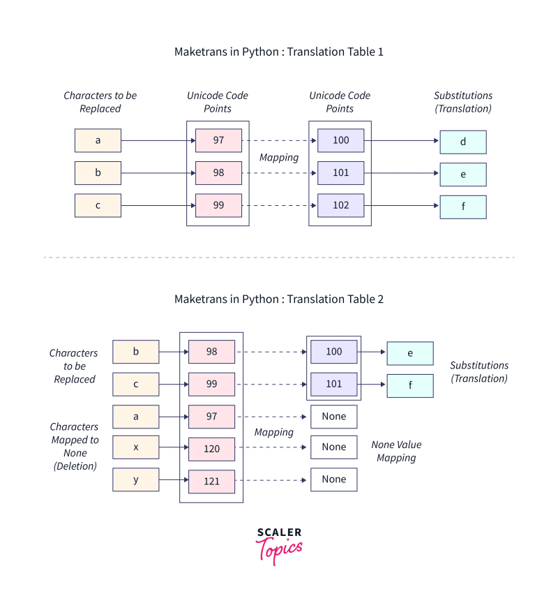 Maketrans In Python Scaler Topics - Premium Mountain Art Gallery - Full HD