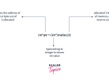 Malloc In C Scaler Topics