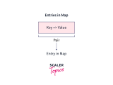 Map And Set In Javascript Scaler Topics