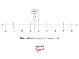 Math Ceil In Java Scaler Topics