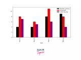 Plotting Multiple Bar Chart Scalar Topics