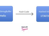 Stringbuffer Class In Java Class Scaler Topics