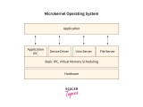 Microkernel In Operating System Scaler Topics