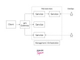 Microservices Design Patterns Scaler Topics