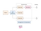 Software Architecture And Architectural Patterns Scaler Topics