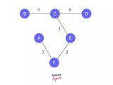 Prim S Algorithm Scaler Topics