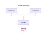 Multiple Inheritance In Java Using Interface Scaler Topics