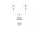 Hybrid Inheritance In Java Scaler Topics