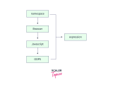 How Do You Declare Namespace In Javascript Scaler Topics