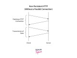 Http Non Persistent Persistent Connection Scaler Topics