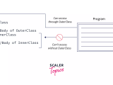 Can Outer Java Classes Access Inner Class Private Member Scaler Topics