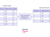 How To Write Not Equal Sql Query A Complete Overview Of Sql Not Equal
