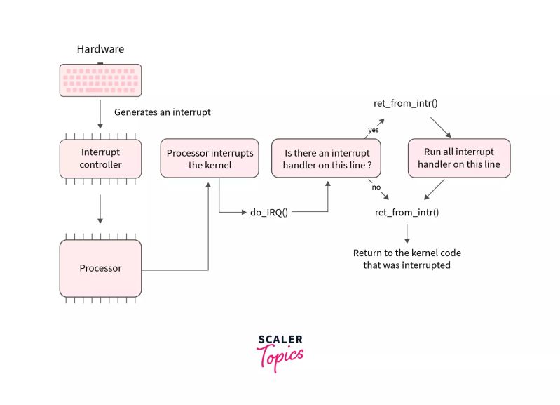 Interruption Handling