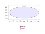 How To Scale Both Axes Equally Scaler Topics