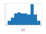 Matplotlib Histogram Scaler Topics Scaler Topics