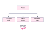 Why Java Is Not 100 Object Oriented Scaler Topics