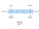 Collections In Java Scaler Topics