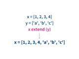 Python List Extend Method Scaler Topics