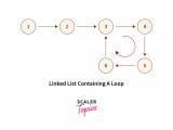 Detect And Remove Loop In A Linked List Scaler Topics