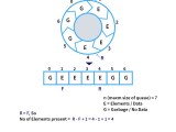 Circular Queue In Data Structure Scaler Topics