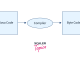 How To Compile Java Program Scaler Topics