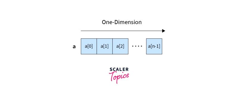 One Dimensional Array In Java Scaler Topics - Premium Sunset Photo Gallery - Full HD