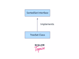Collections In Java Scaler Topics