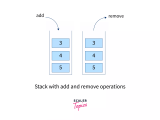 Difference Between Linear And Non Linear Data Structure Scaler Topics