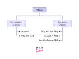 Stop And Wait Protocol Scaler Topics