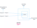 String In Java With Examples Scaler Topics