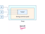 Why String Is Immutable In Java Scaler Topics