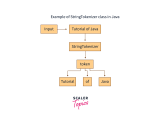Stringtokenizer In Java Scaler Topics