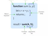 Javascript Functions Scaler Topics
