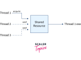 Thread Safe Code In Java Scaler Topics