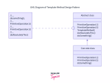Template Method Design Pattern Scaler Topics