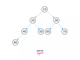 Binary Tree In C Types And Implementation Scaler Topics