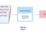 Priority Of A Thread In Java Scaler Topics