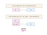Smart Pointers In C Scaler Topics