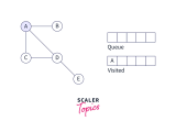 Breadth First Search In Python Scaler Topics