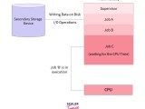 Multiprogramming Operating System Scaler Topics