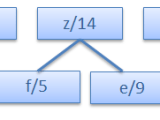 Huffman Code Scanftree