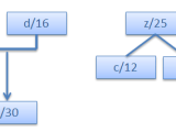 Huffman Code Scanftree