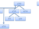 Huffman Code Scanftree