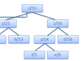 Huffman Code Scanftree