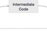 Compiler Design Intermediate Code Generation