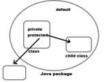 Access And Non Access Modifiers In Core Java Core Java Tutorial