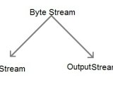 Input Output Streams In Core Java Core Java Tutorial