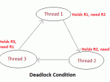 Inter Thread Communication In Java Multithreading Core Java Tutorial